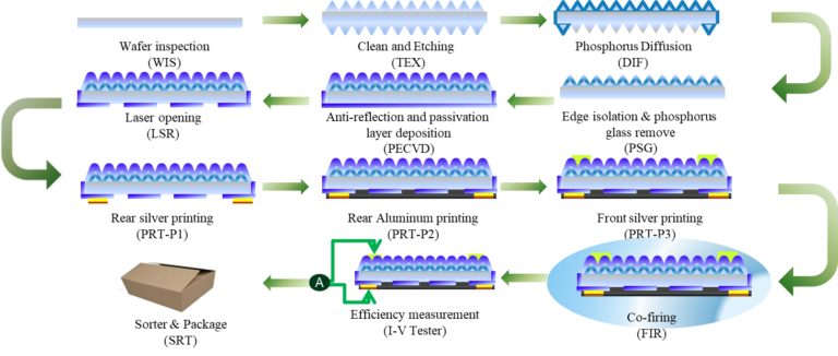 Celco Cell Process | Sino-American Silicon Products Inc.